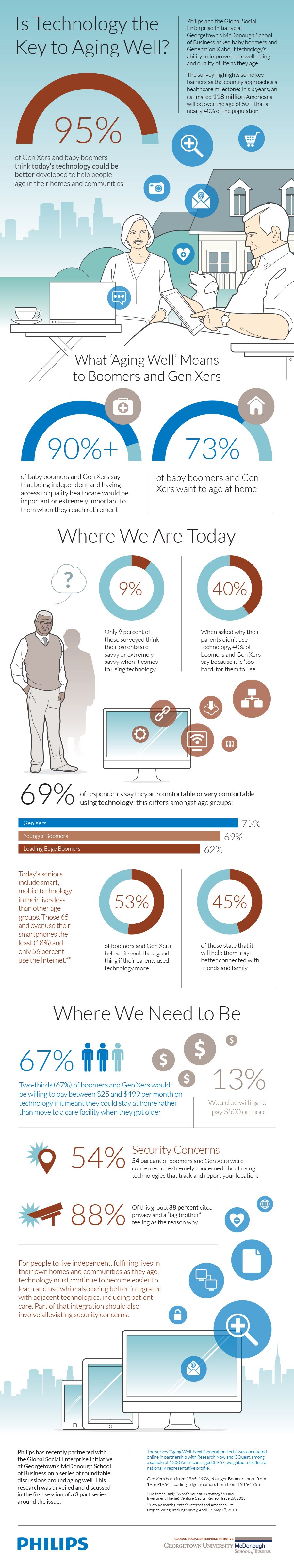 Philips Healthcare | Technology Use Among Our Aging Population